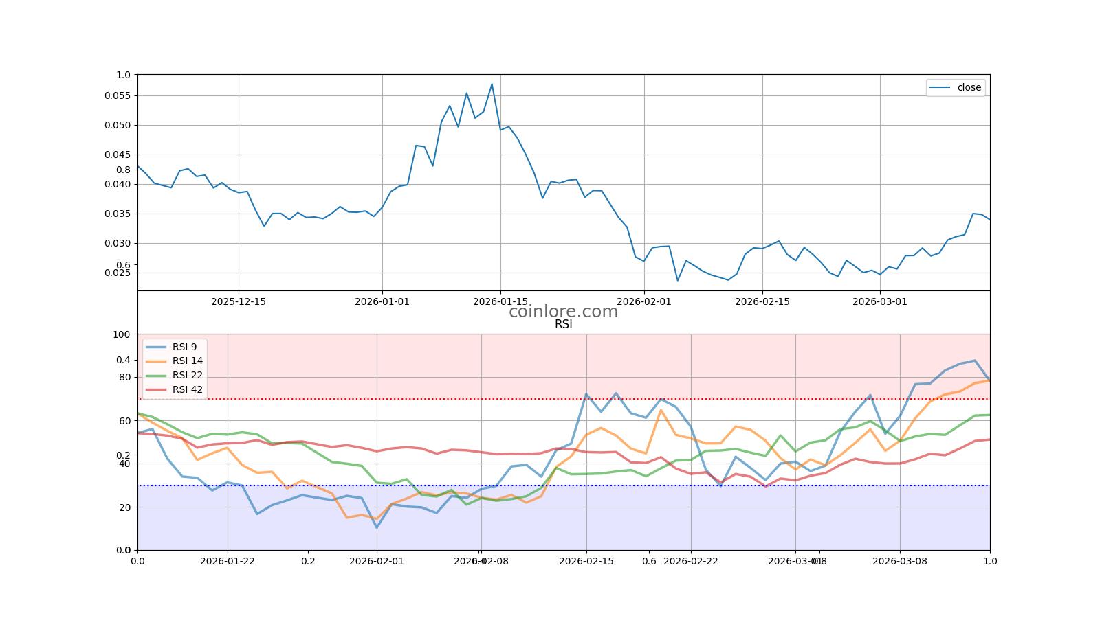 DeepBook Protocol RSI indicator