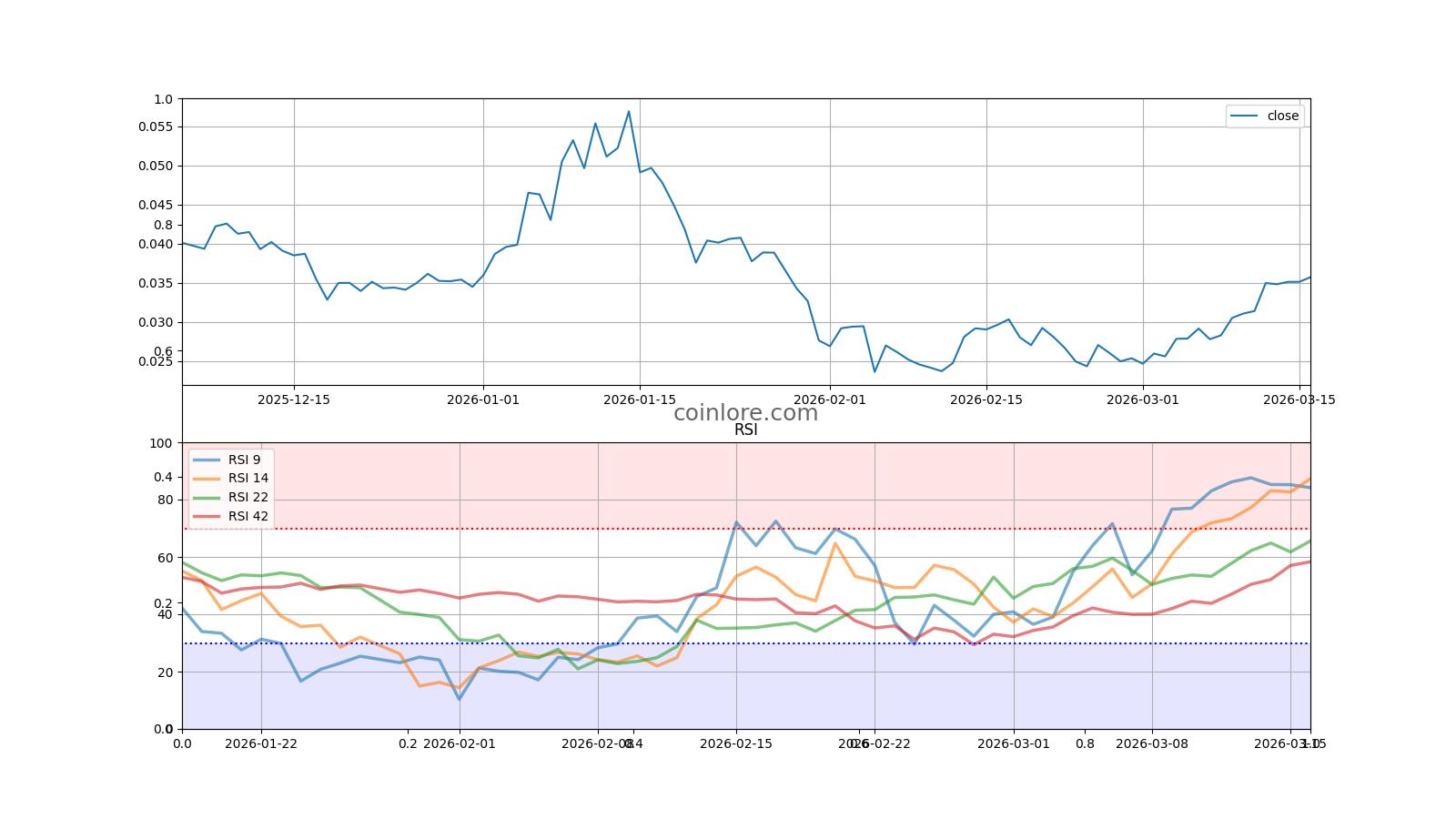 DeepBook Protocol RSI indicator