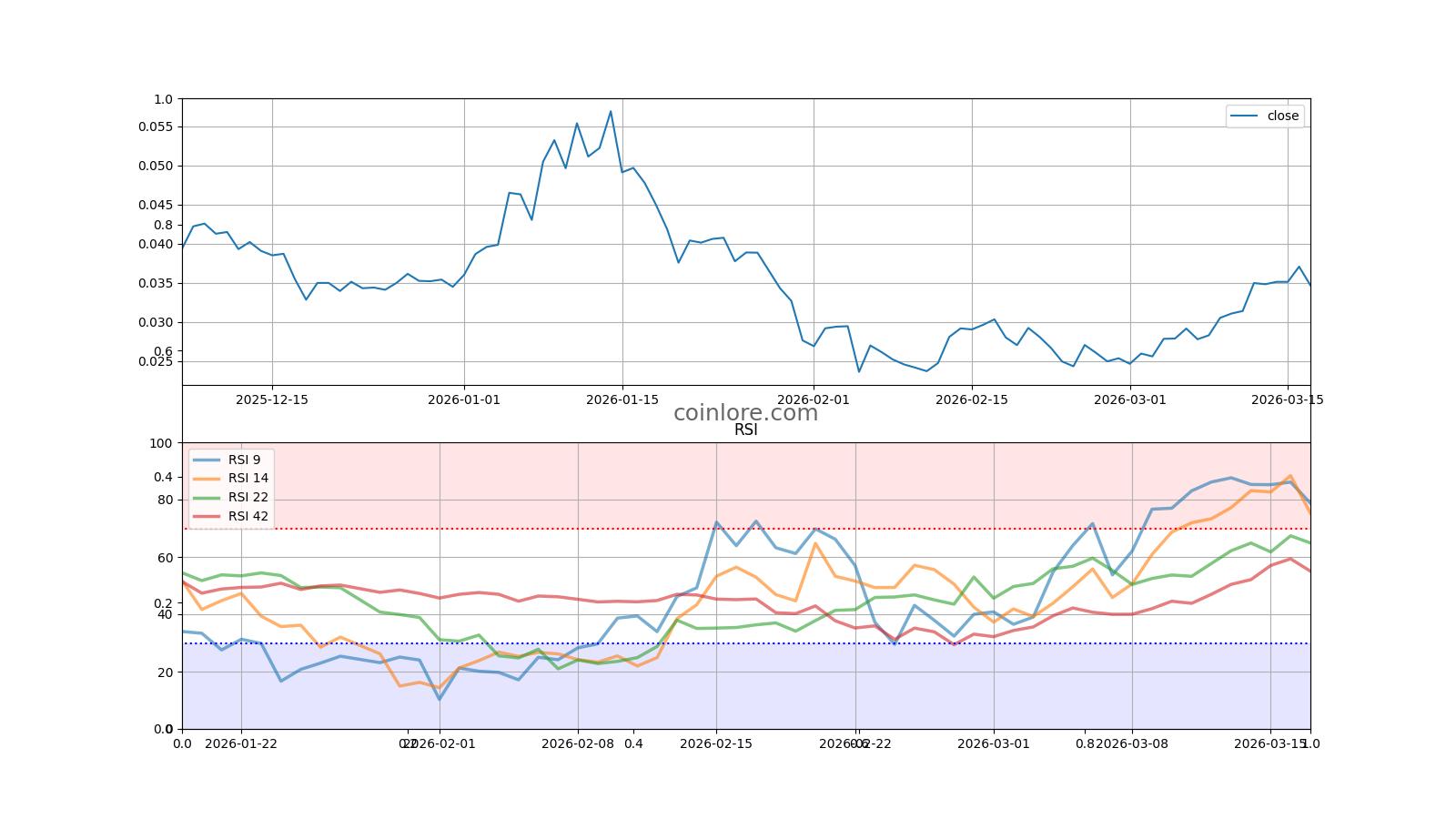 DeepBook Protocol RSI indicator