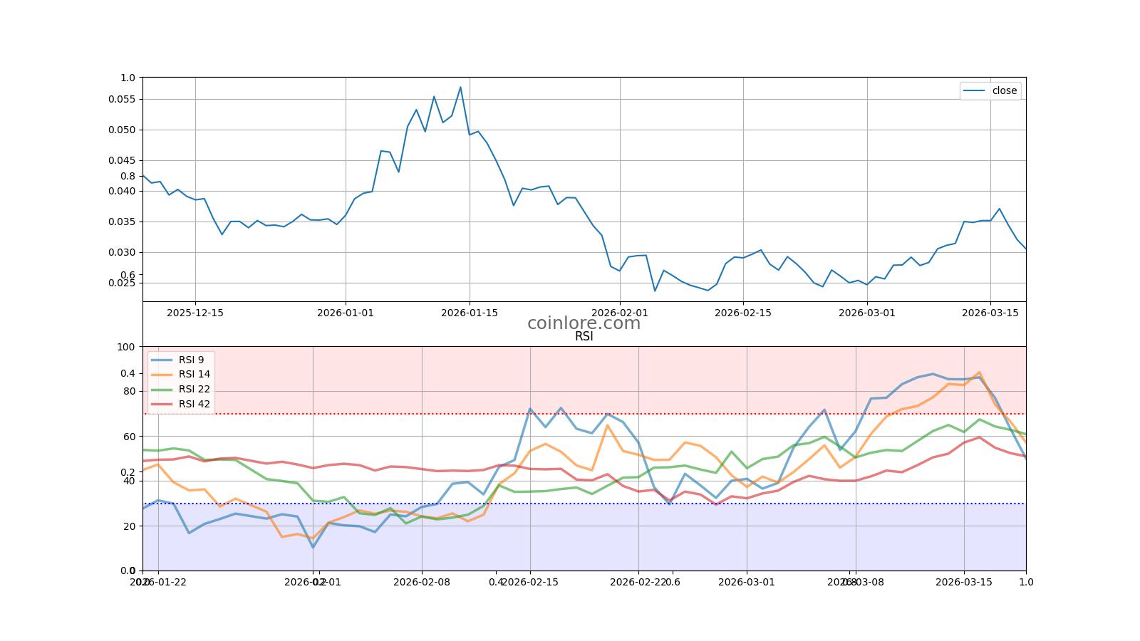 DeepBook Protocol RSI indicator