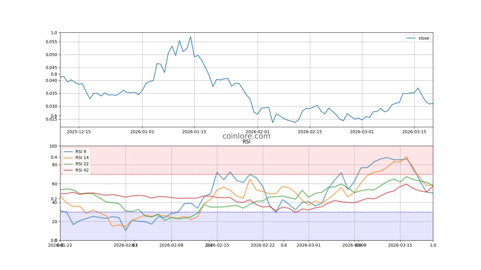 DeepBook Protocol RSI indicator