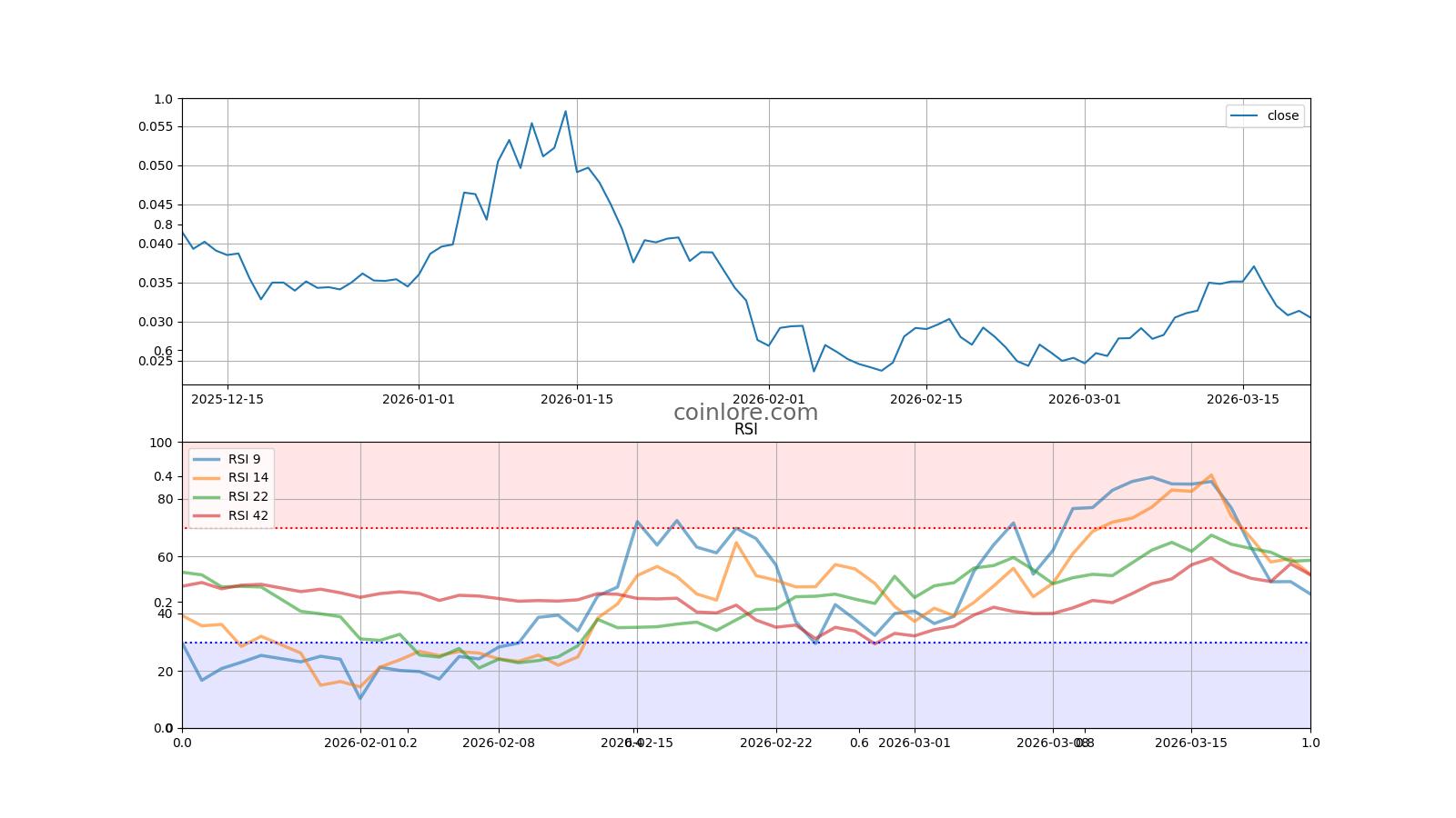 DeepBook Protocol RSI indicator