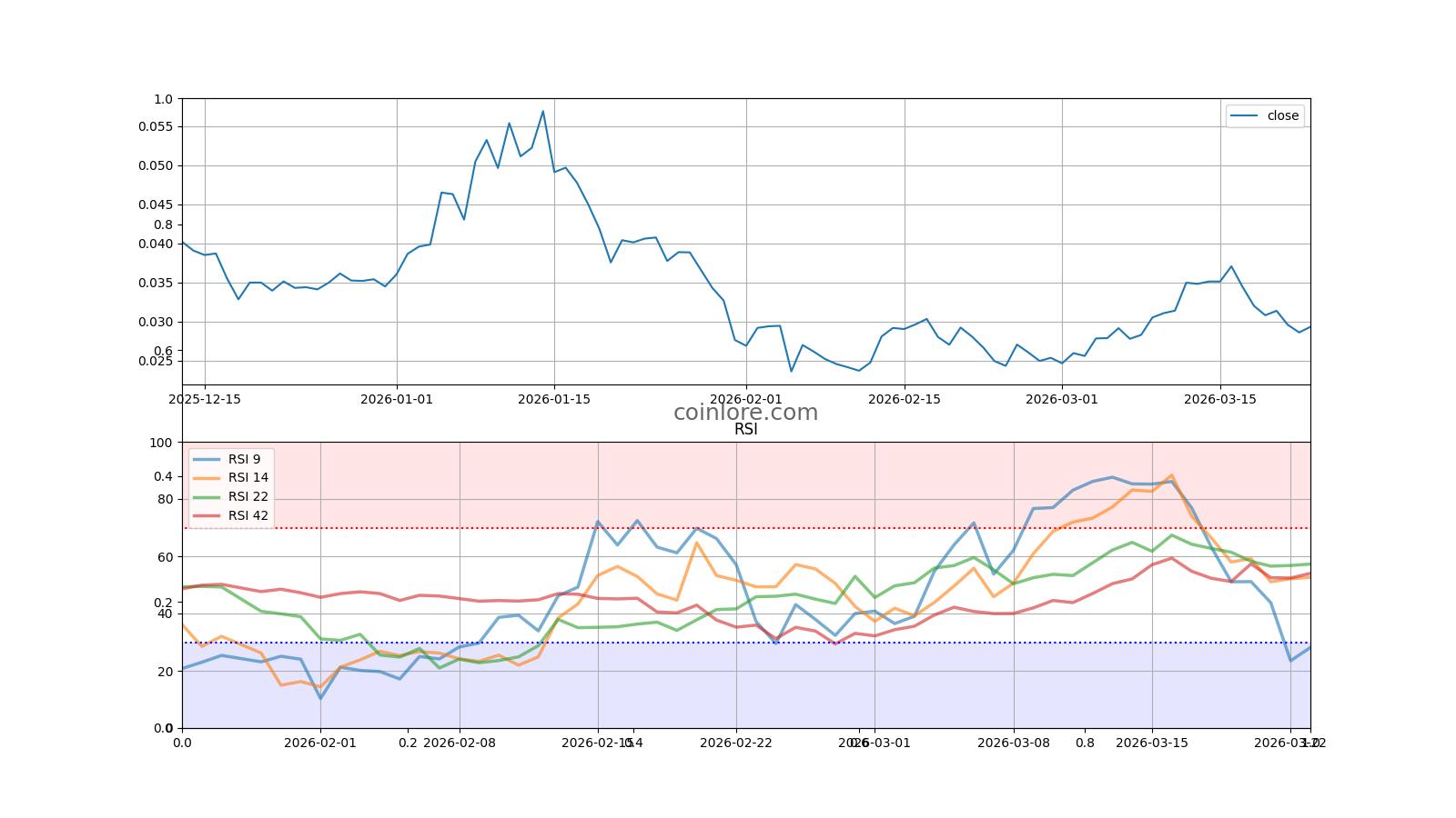 DeepBook Protocol RSI indicator