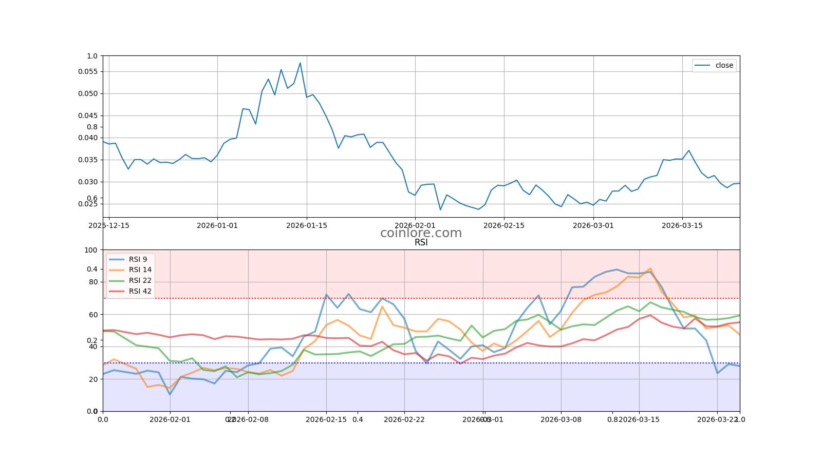 DeepBook Protocol RSI indicator