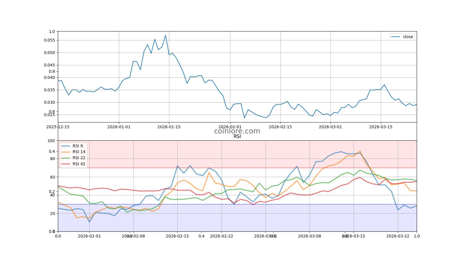 DeepBook Protocol RSI indicator