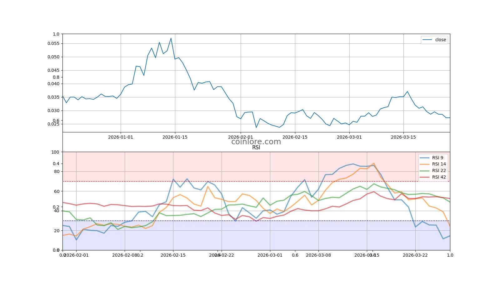 DeepBook Protocol RSI indicator