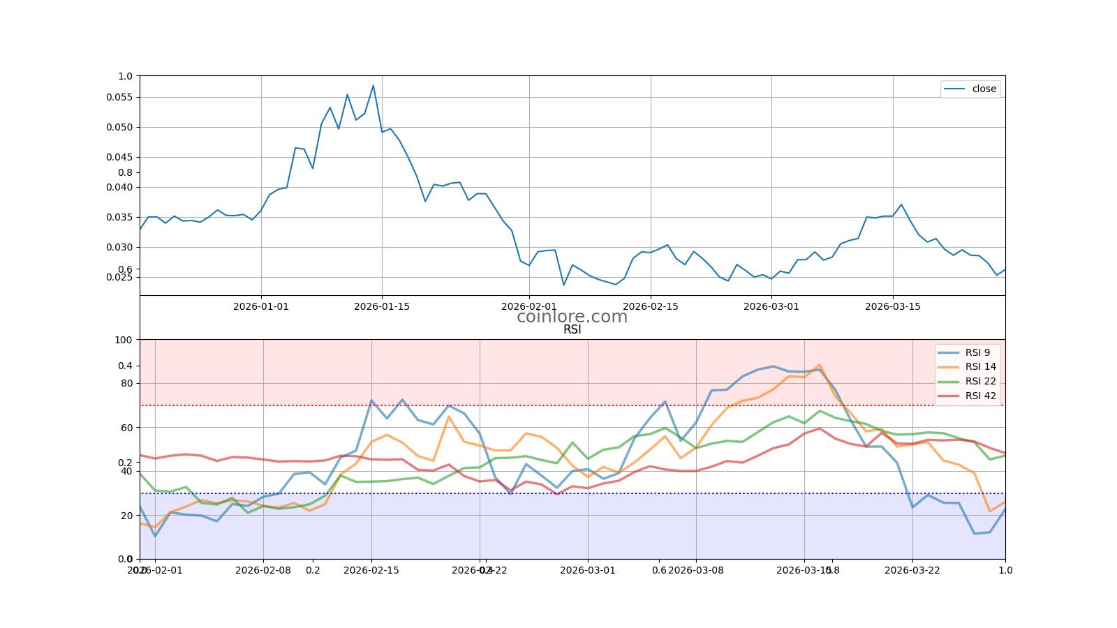 DeepBook Protocol RSI indicator