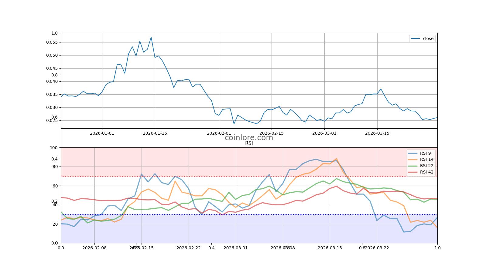 DeepBook Protocol RSI indicator