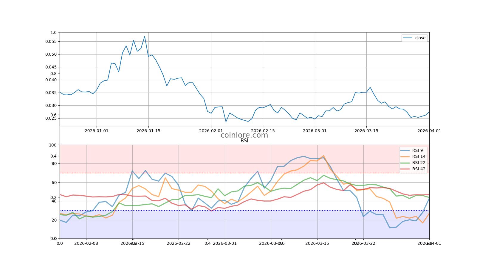 DeepBook Protocol RSI indicator