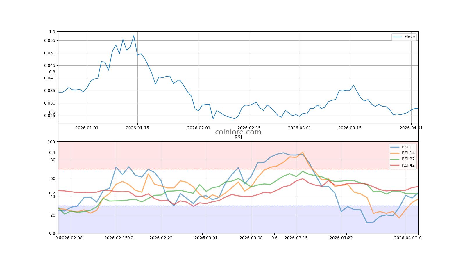 DeepBook Protocol RSI indicator