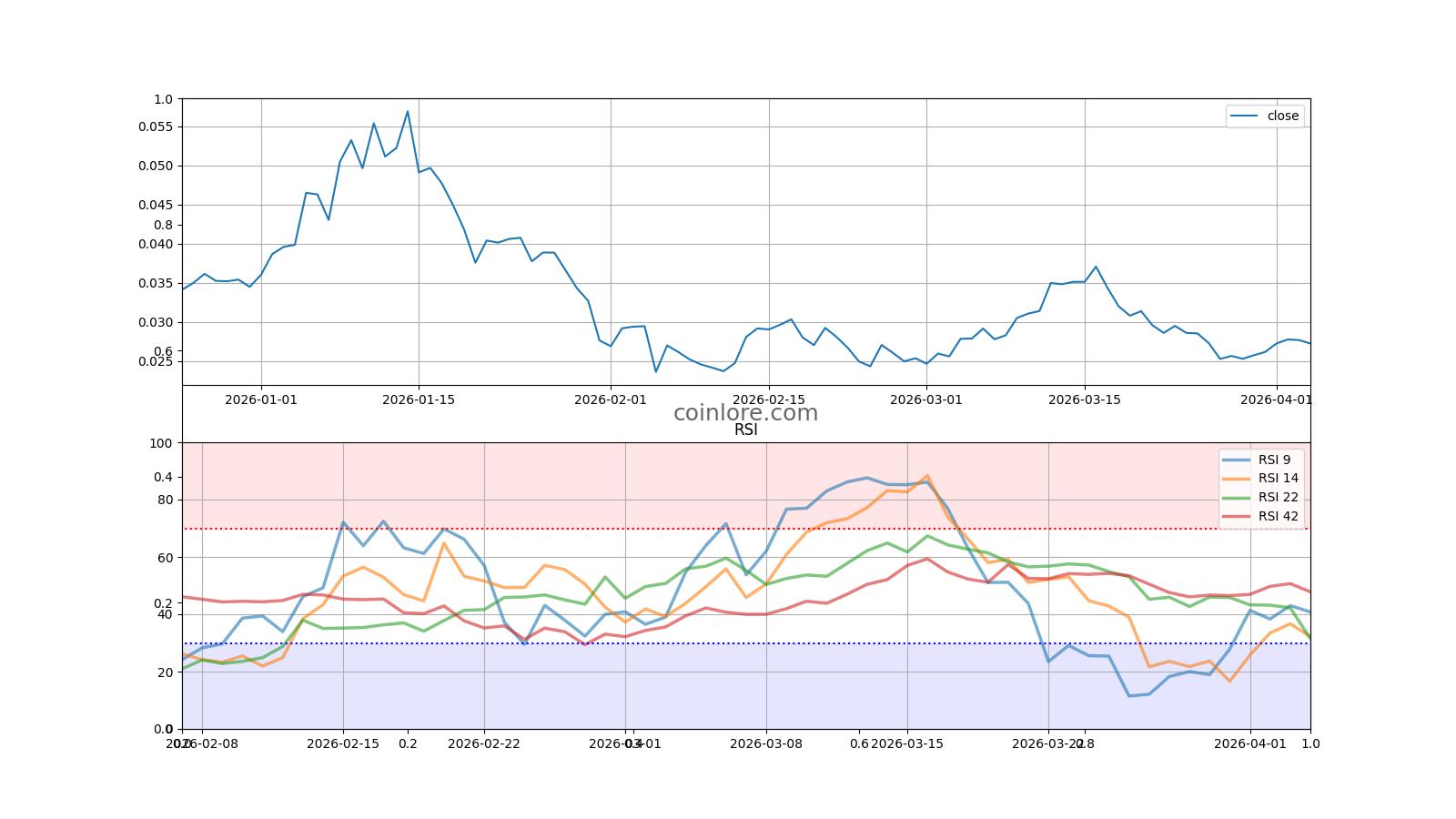 DeepBook Protocol RSI indicator