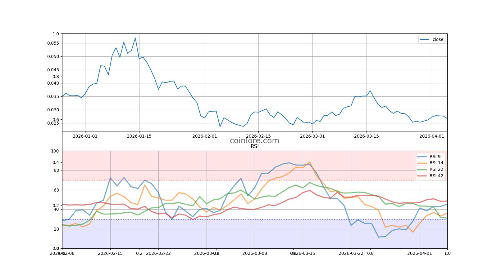 DeepBook Protocol RSI indicator