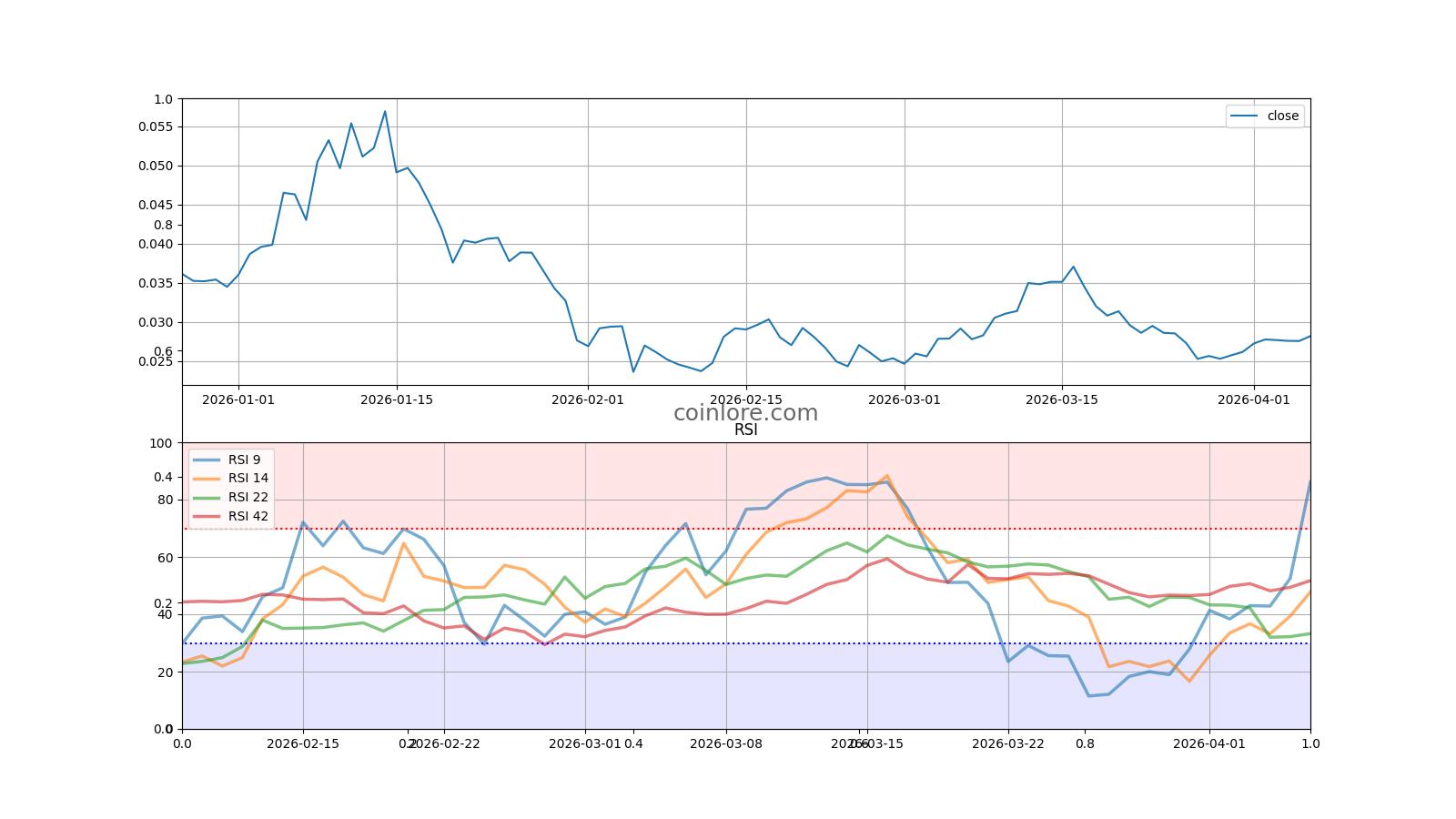 DeepBook Protocol RSI indicator