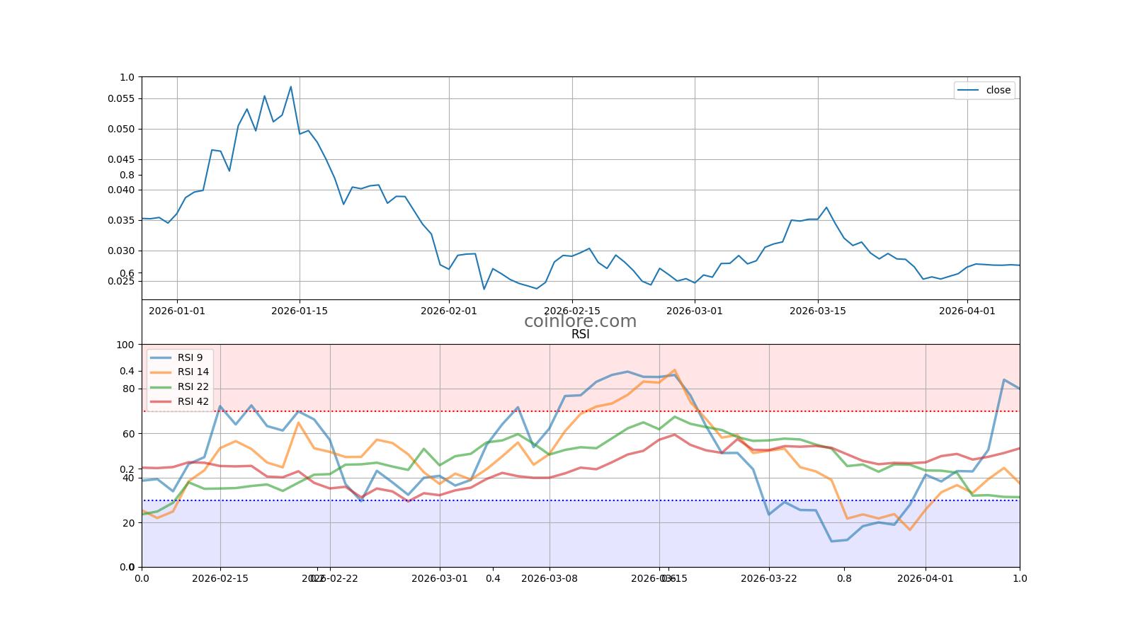 DeepBook Protocol RSI indicator