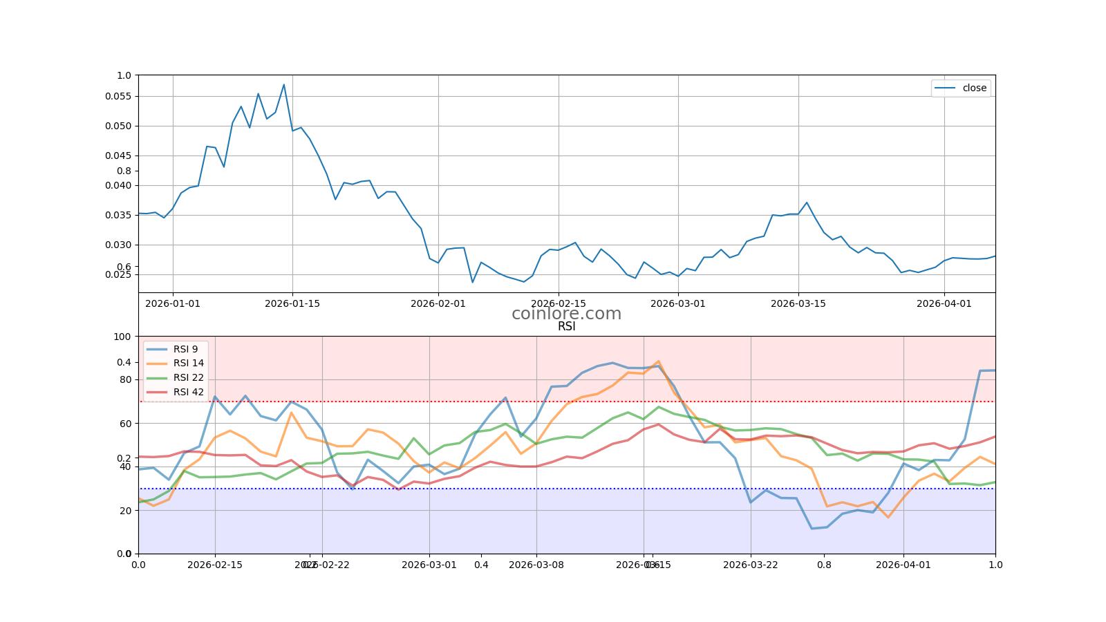 DeepBook Protocol RSI indicator