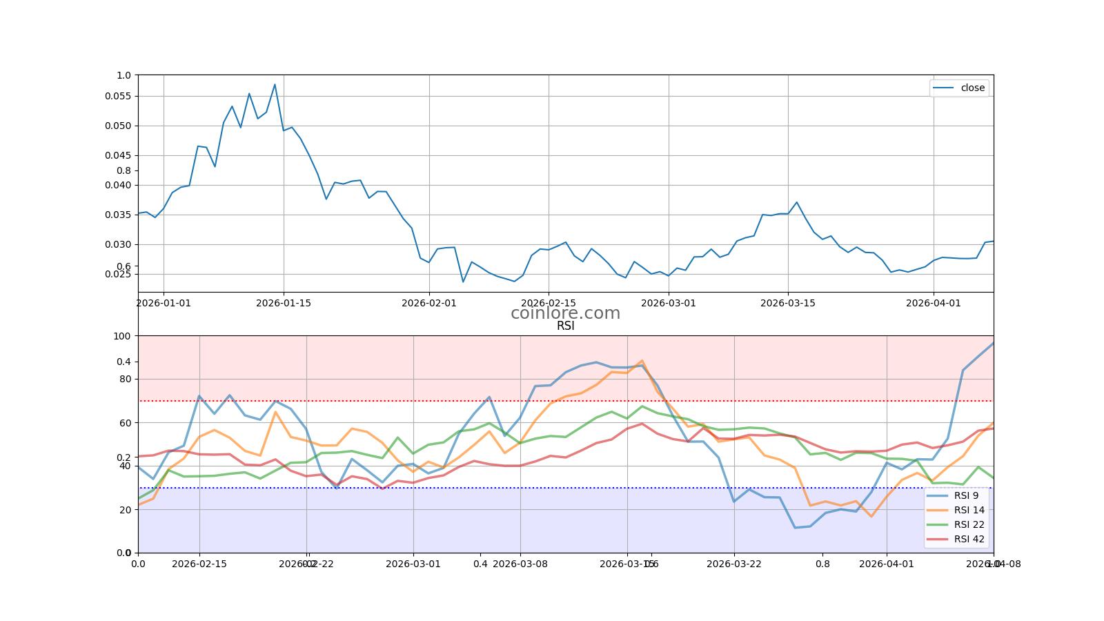 DeepBook Protocol RSI indicator