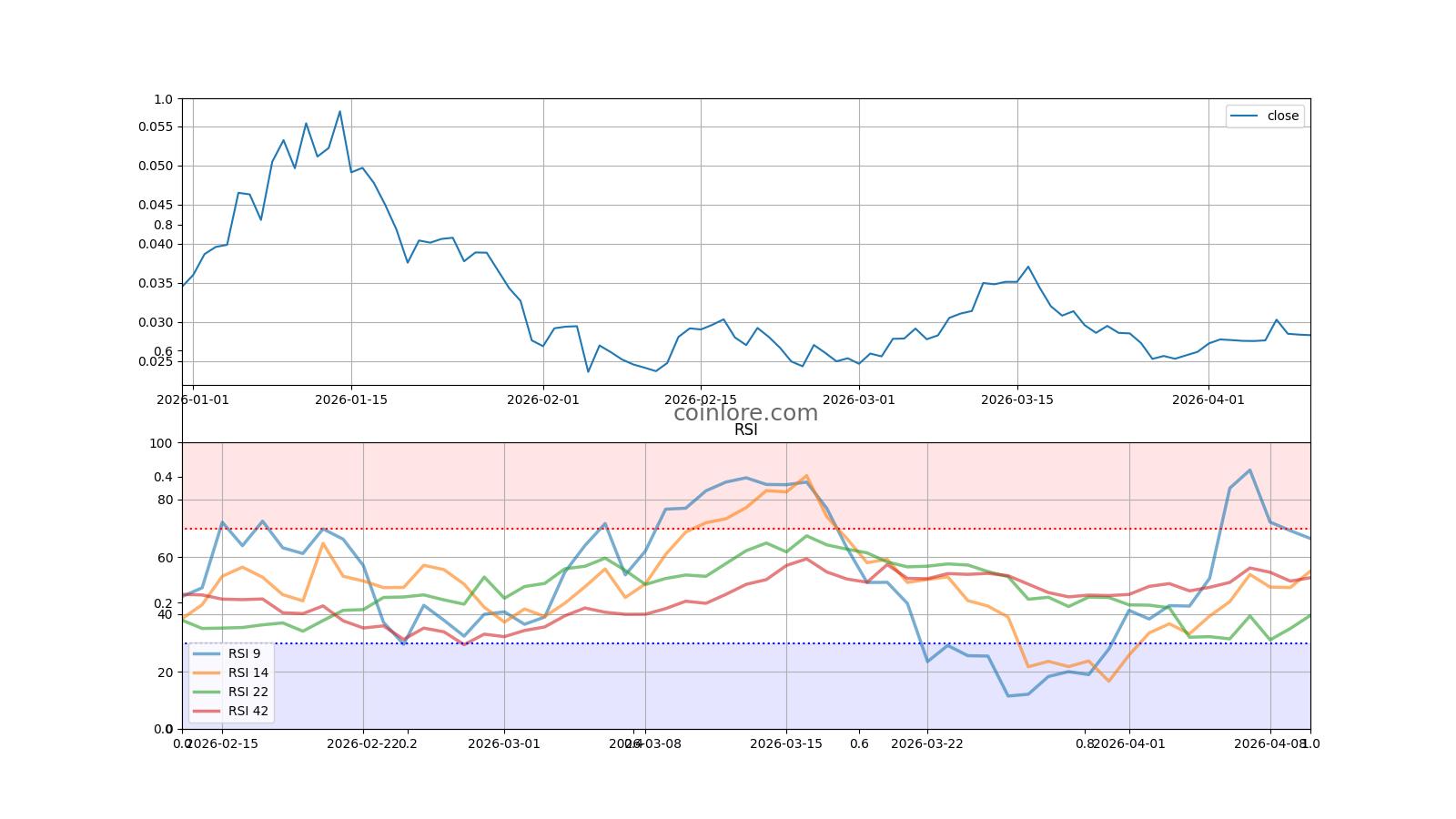 DeepBook Protocol RSI indicator