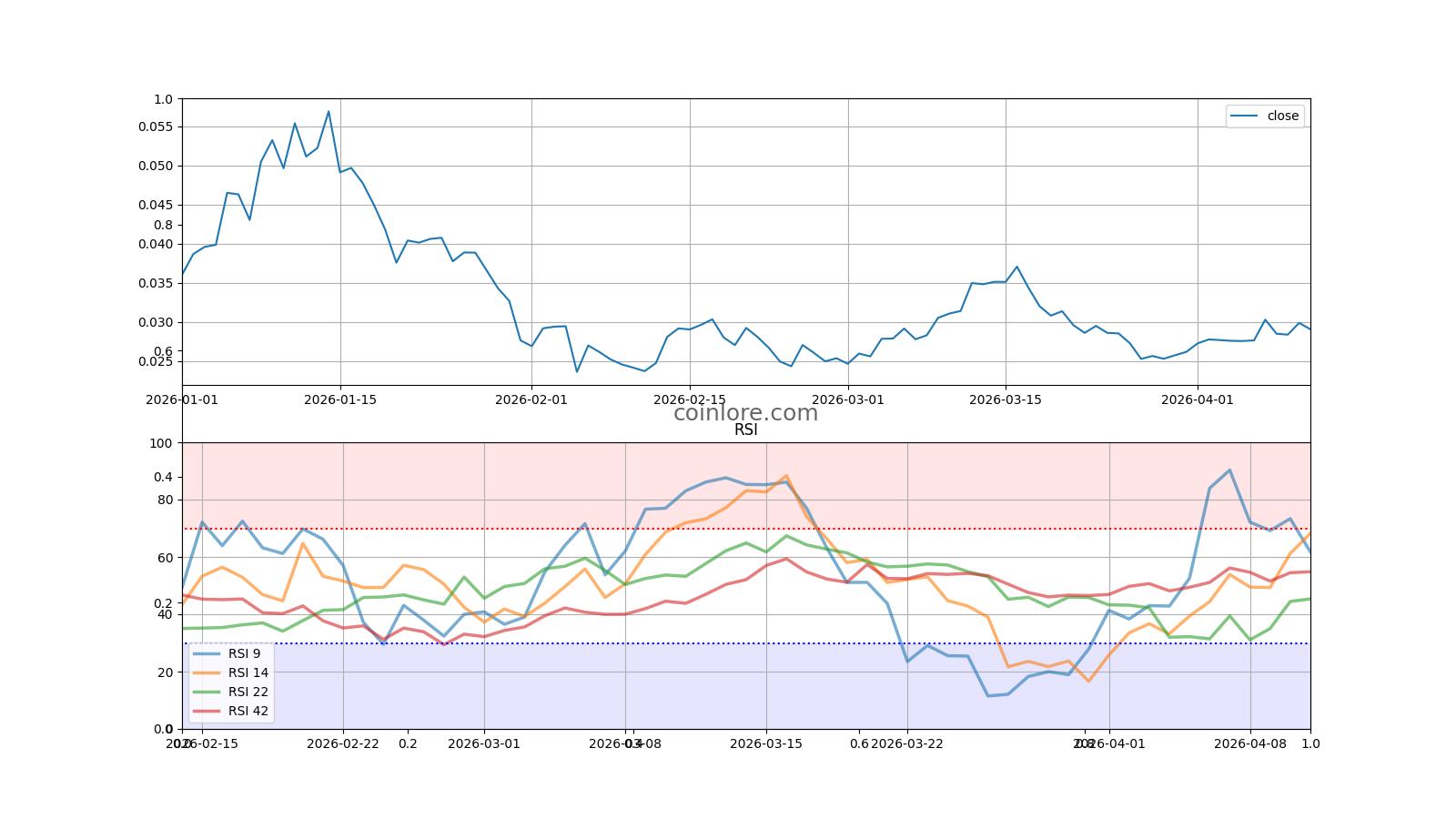 DeepBook Protocol RSI indicator