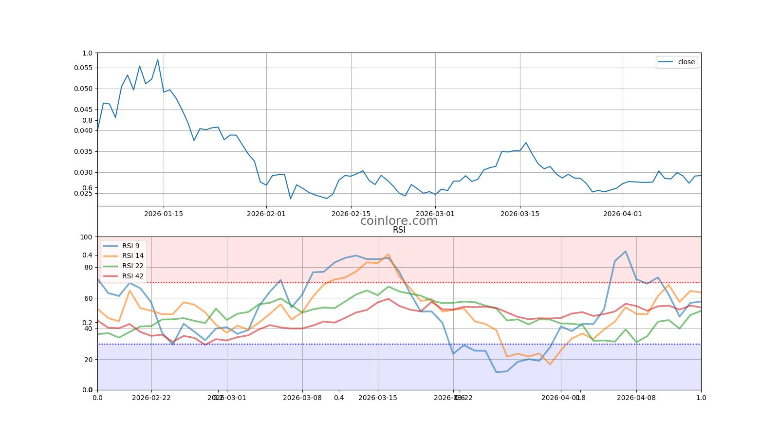 DeepBook Protocol RSI indicator