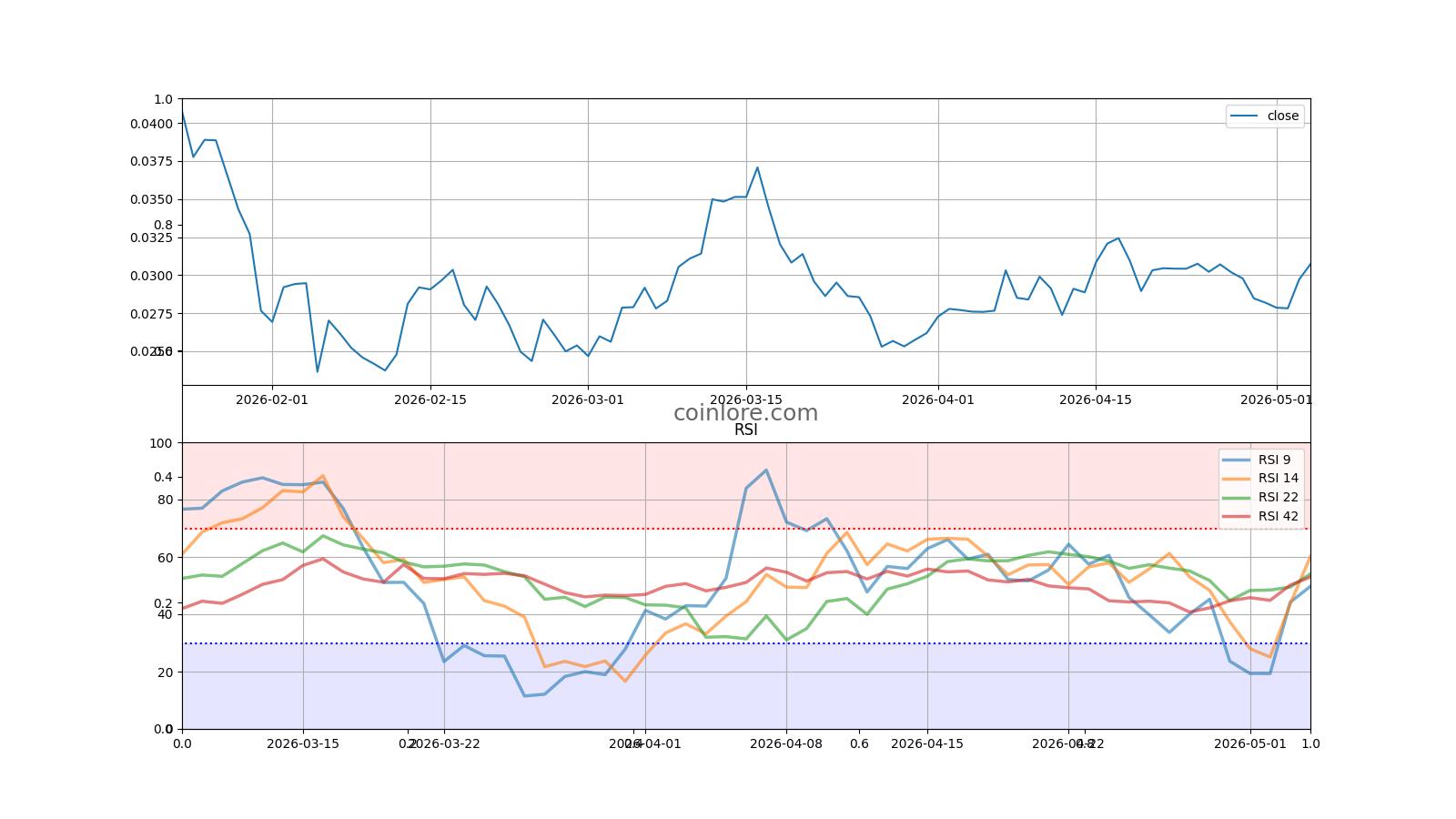 DeepBook Protocol RSI indicator