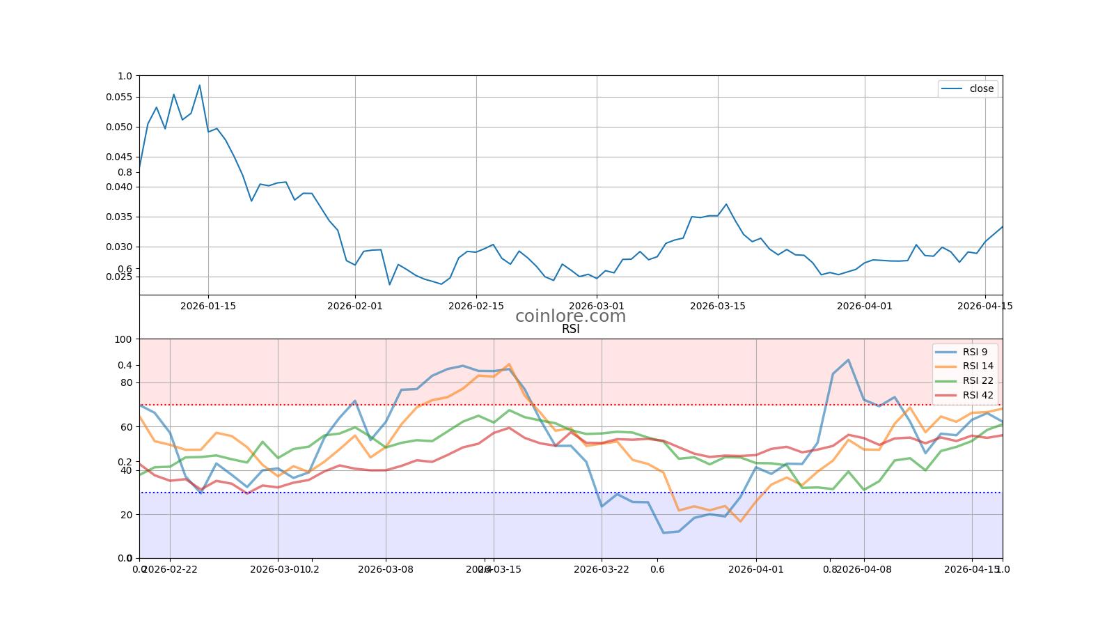 DeepBook Protocol RSI indicator