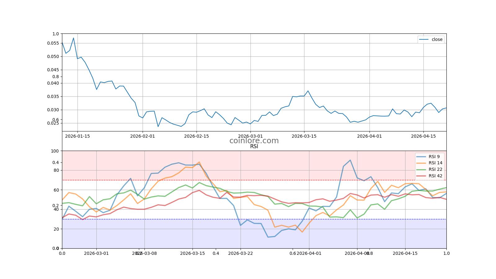 DeepBook Protocol RSI indicator