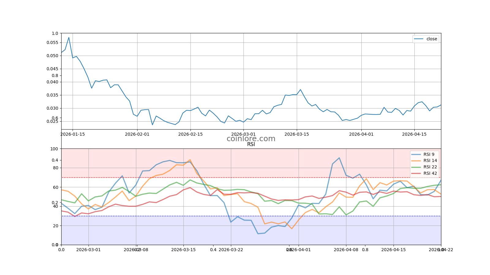 DeepBook Protocol RSI indicator
