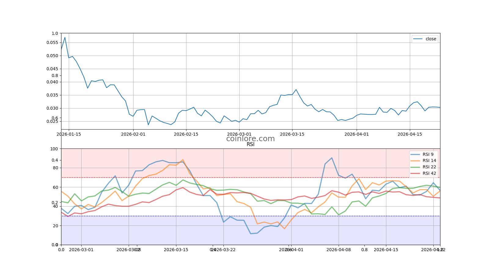 DeepBook Protocol RSI indicator