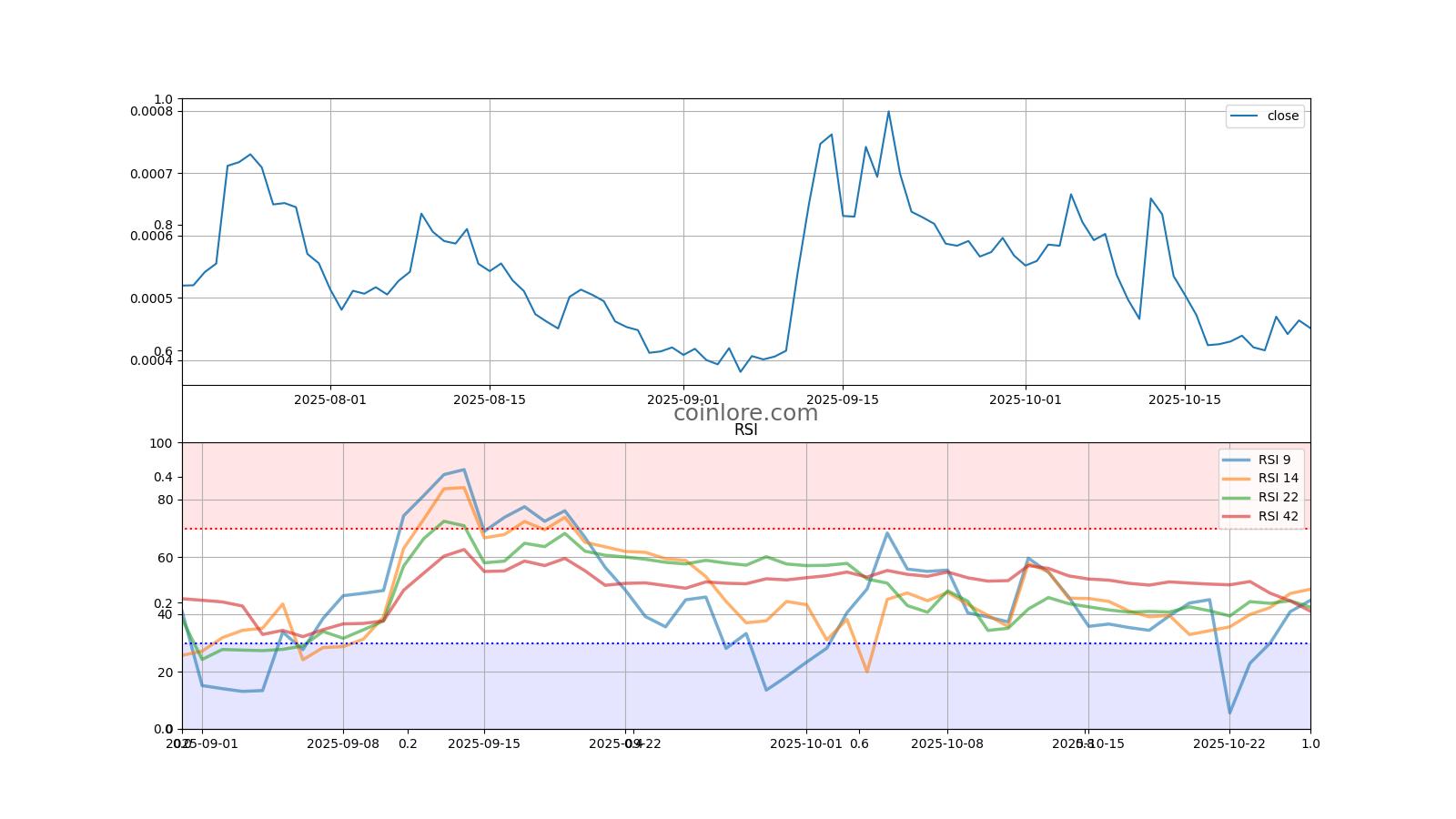 DeepBrain Chain RSI indicator