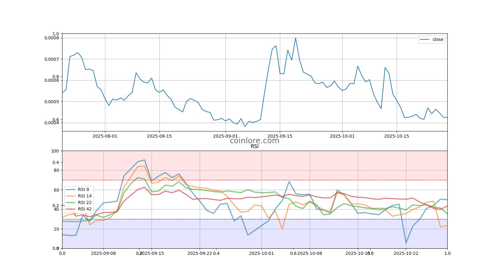 DeepBrain Chain RSI indicator
