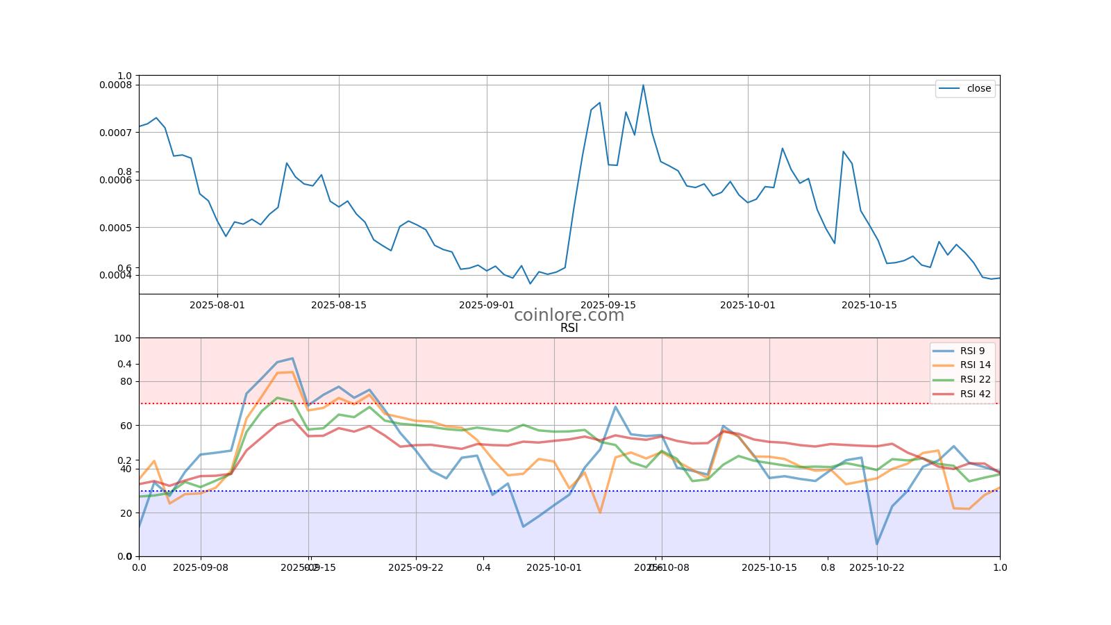 DeepBrain Chain RSI indicator
