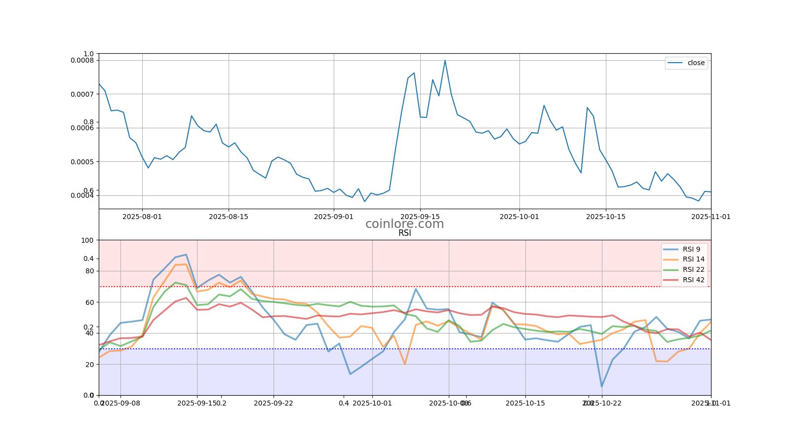 DeepBrain Chain RSI indicator