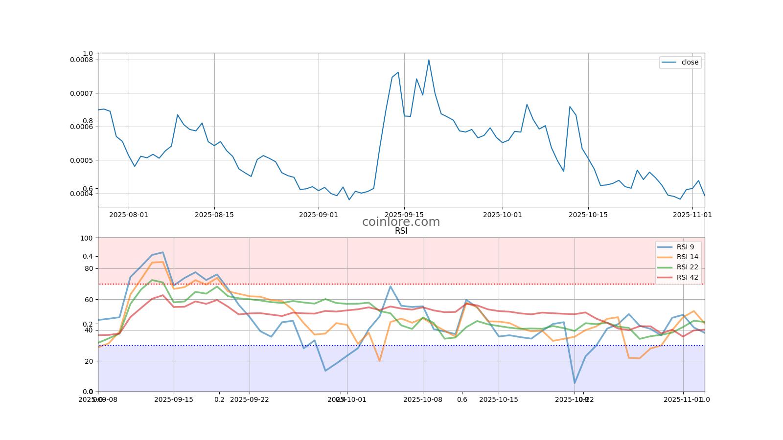 DeepBrain Chain RSI indicator