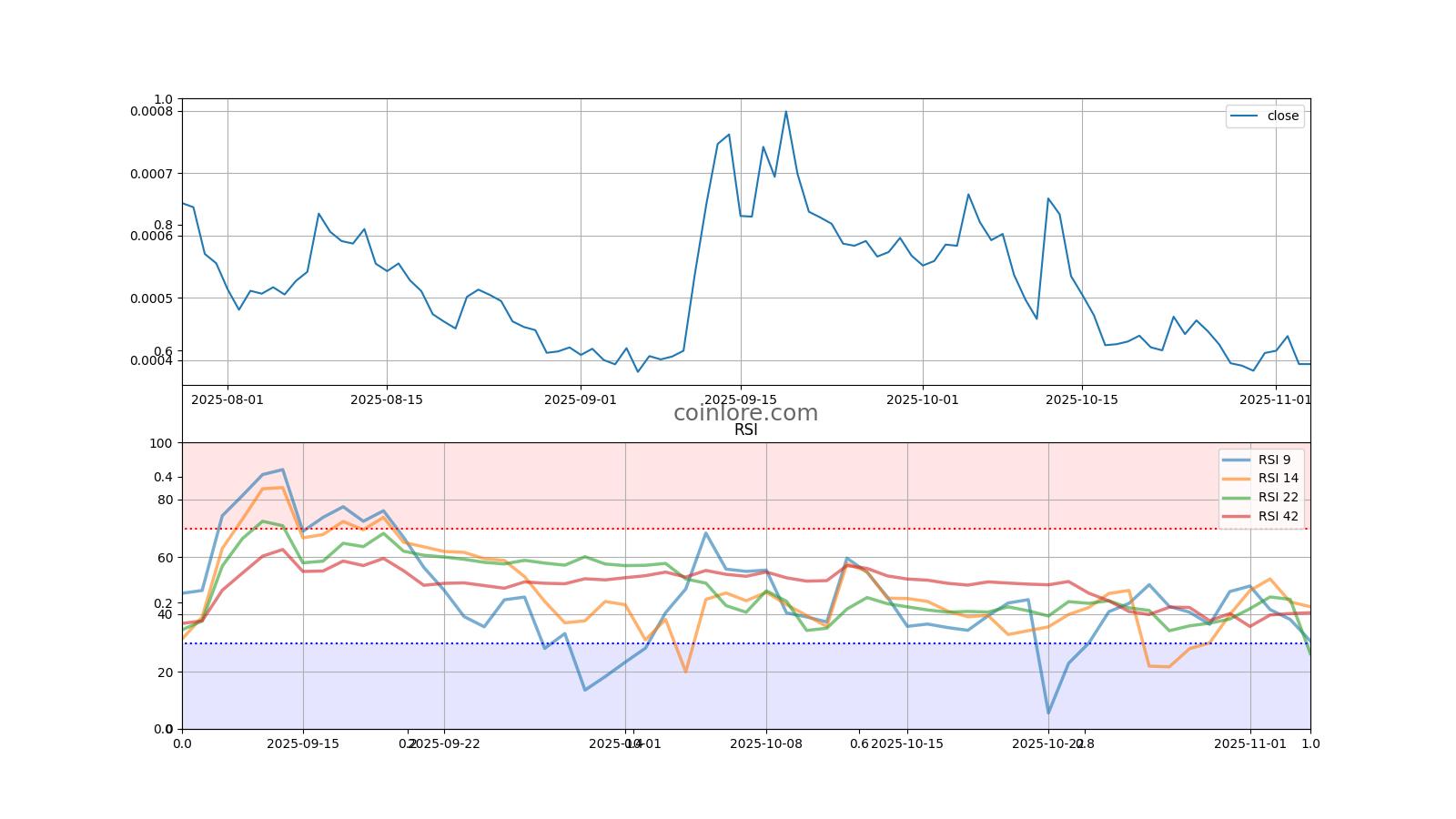 DeepBrain Chain RSI indicator