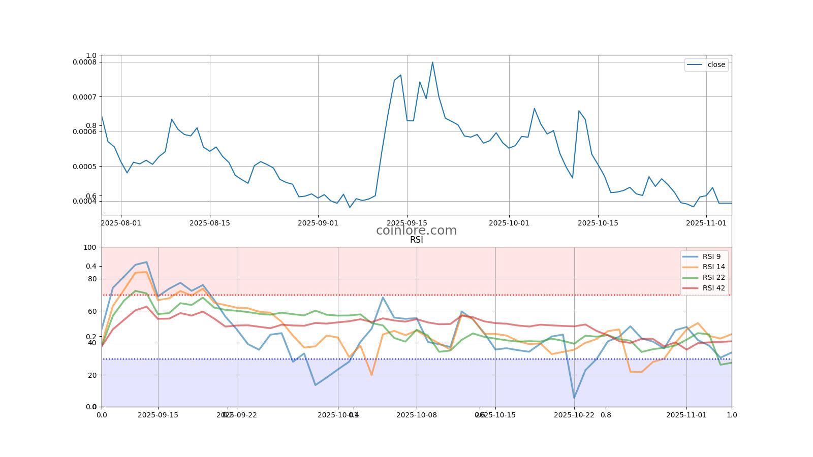 DeepBrain Chain RSI indicator