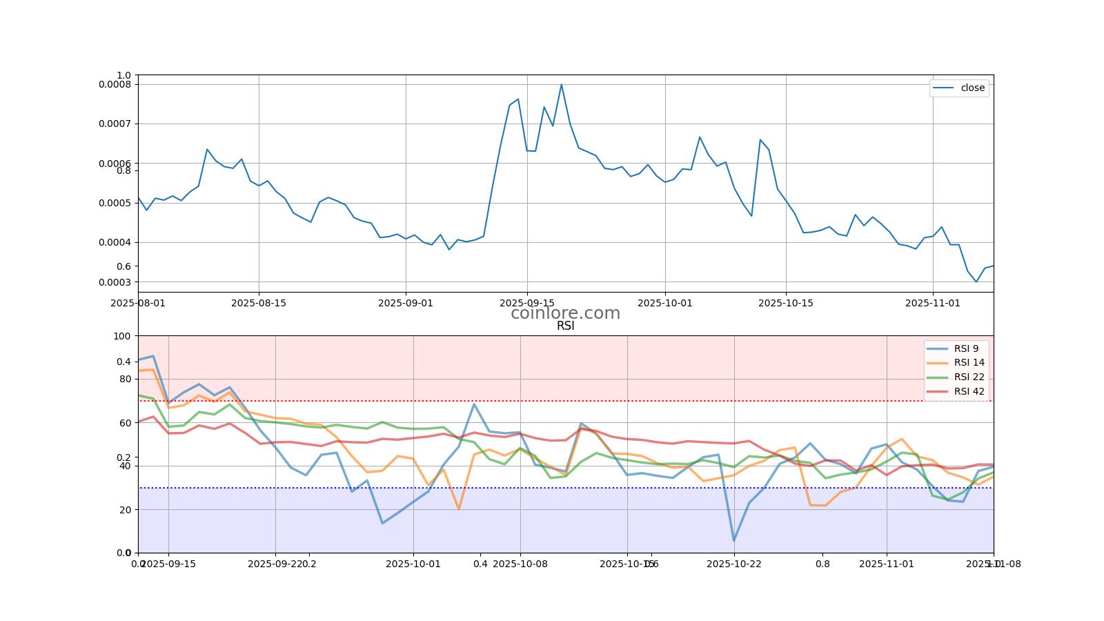 DeepBrain Chain RSI indicator