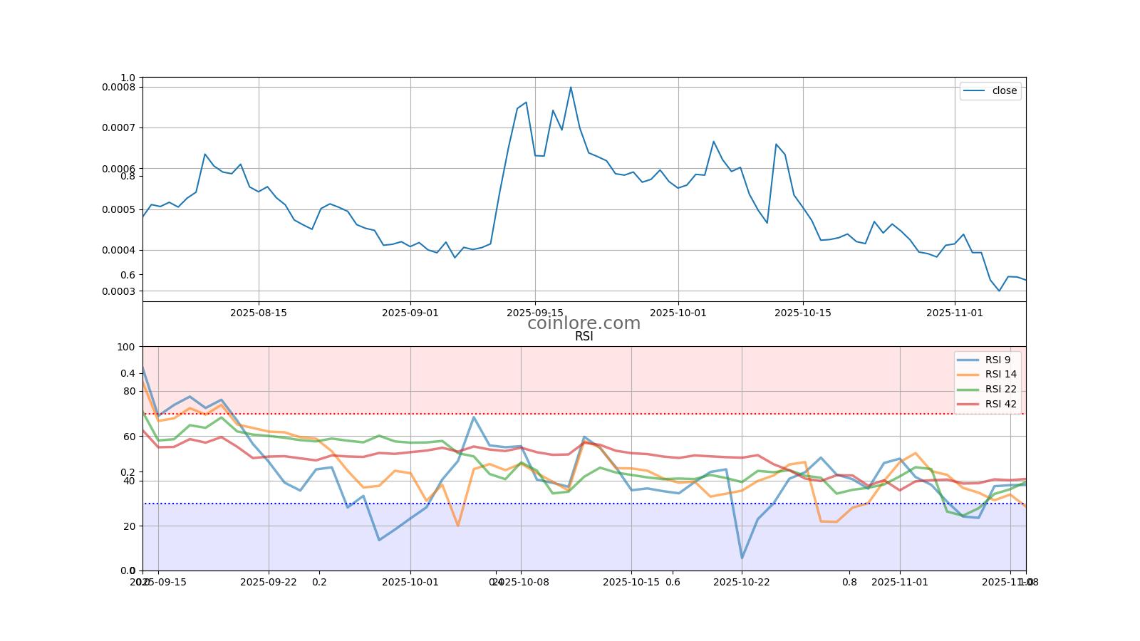 DeepBrain Chain RSI indicator