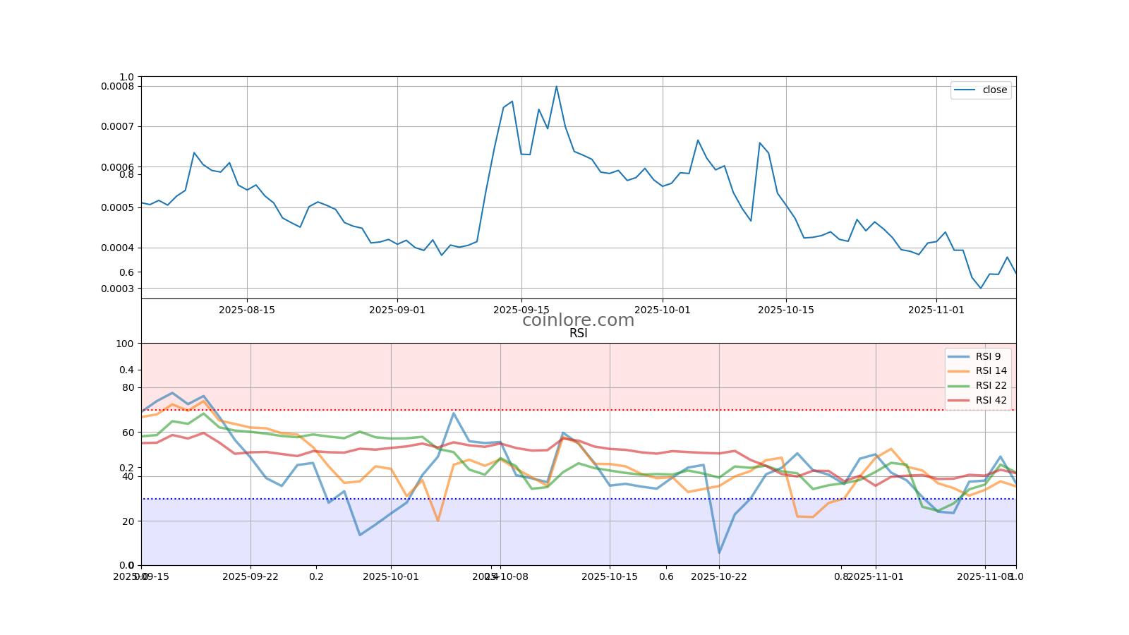 DeepBrain Chain RSI indicator