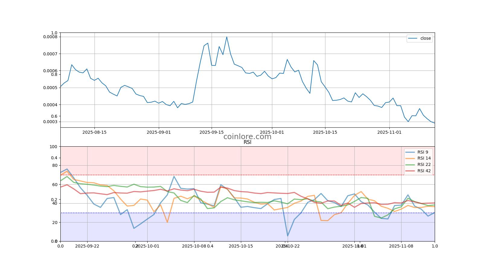 DeepBrain Chain RSI indicator