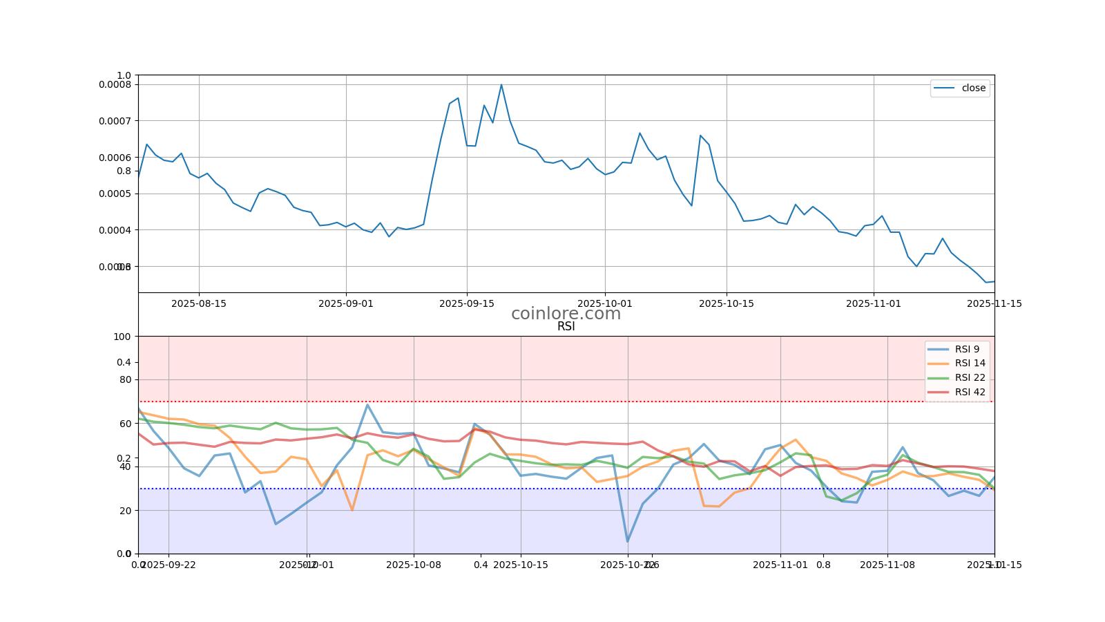 DeepBrain Chain RSI indicator