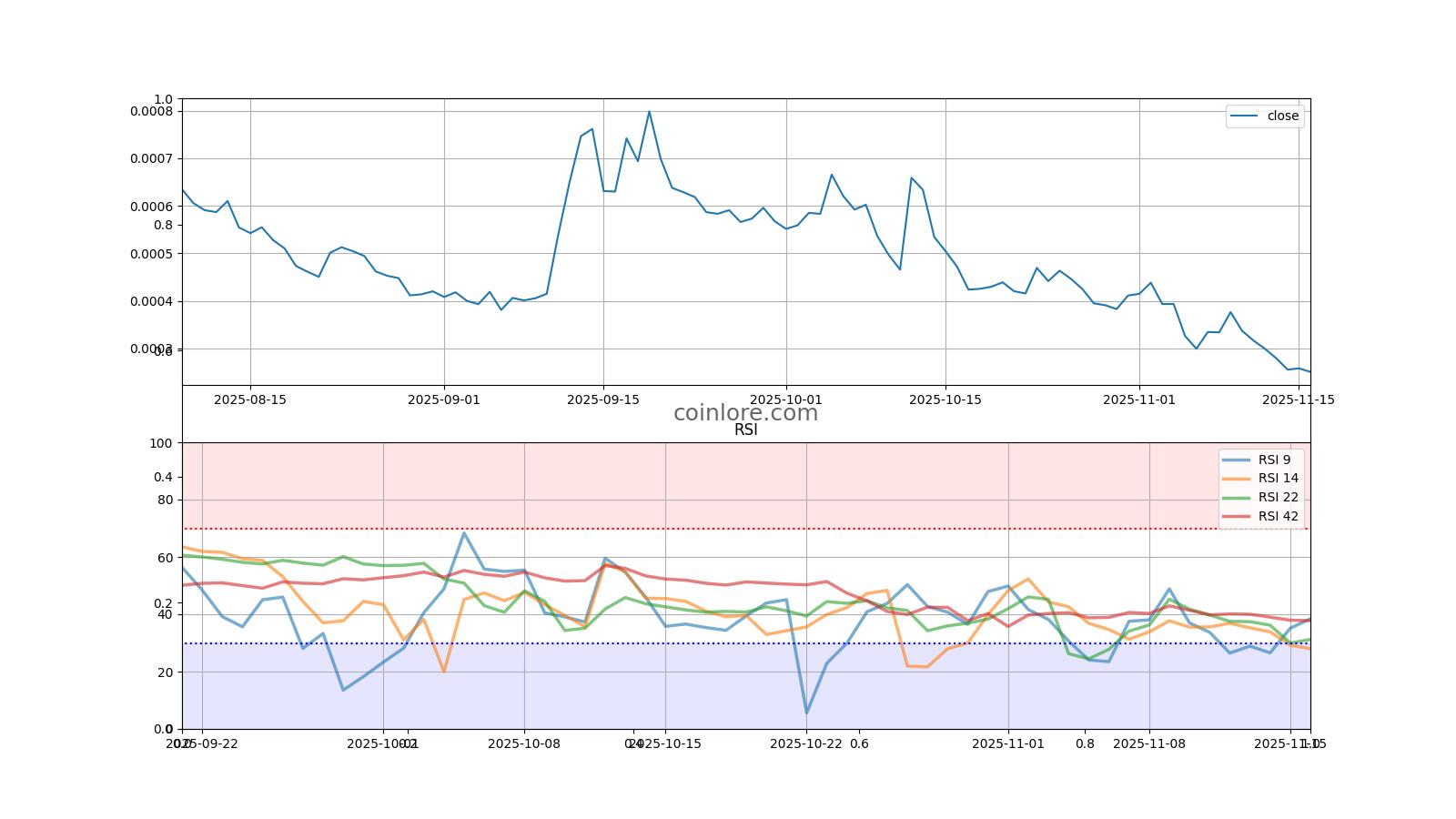 DeepBrain Chain RSI indicator