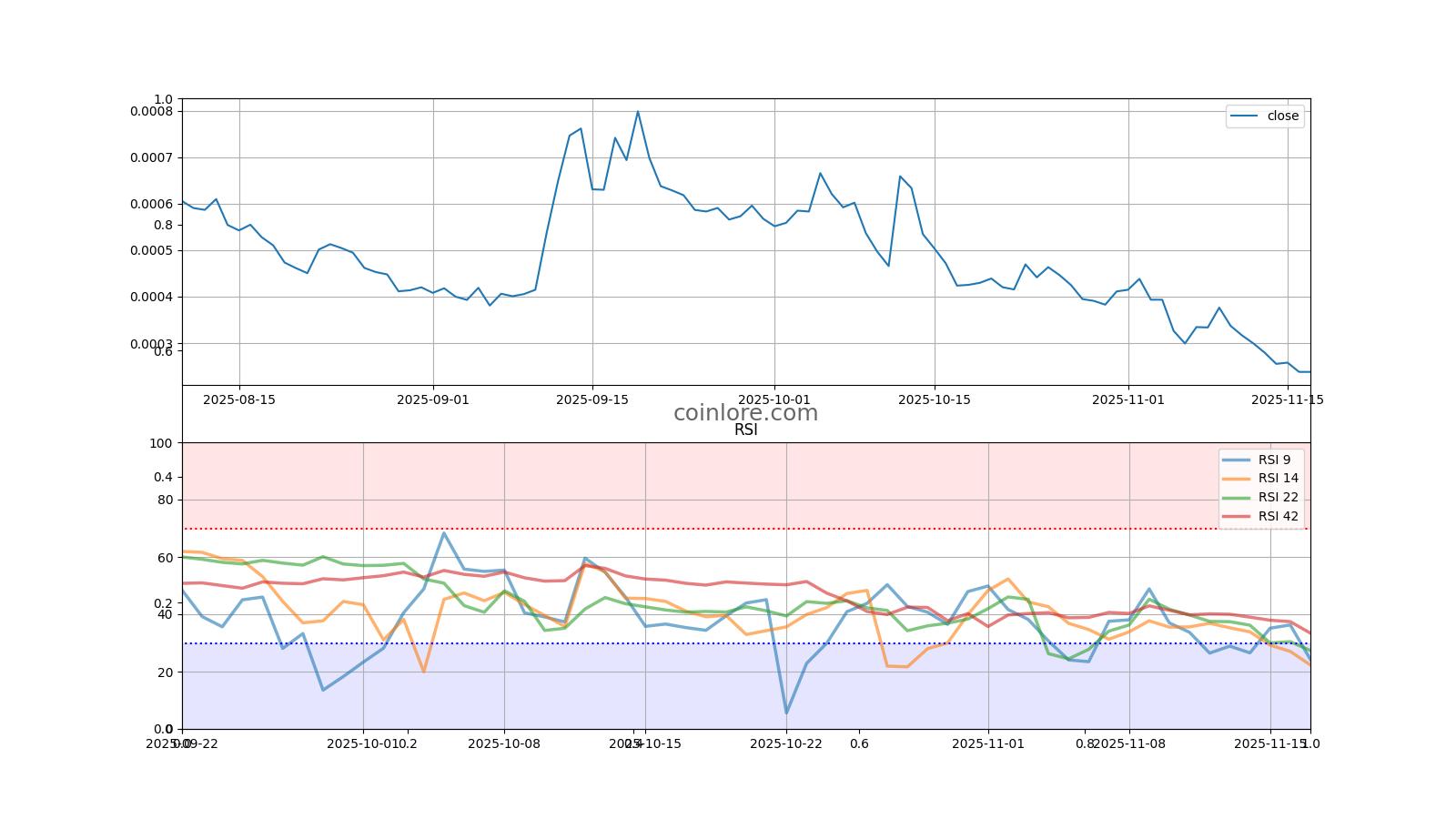 DeepBrain Chain RSI indicator