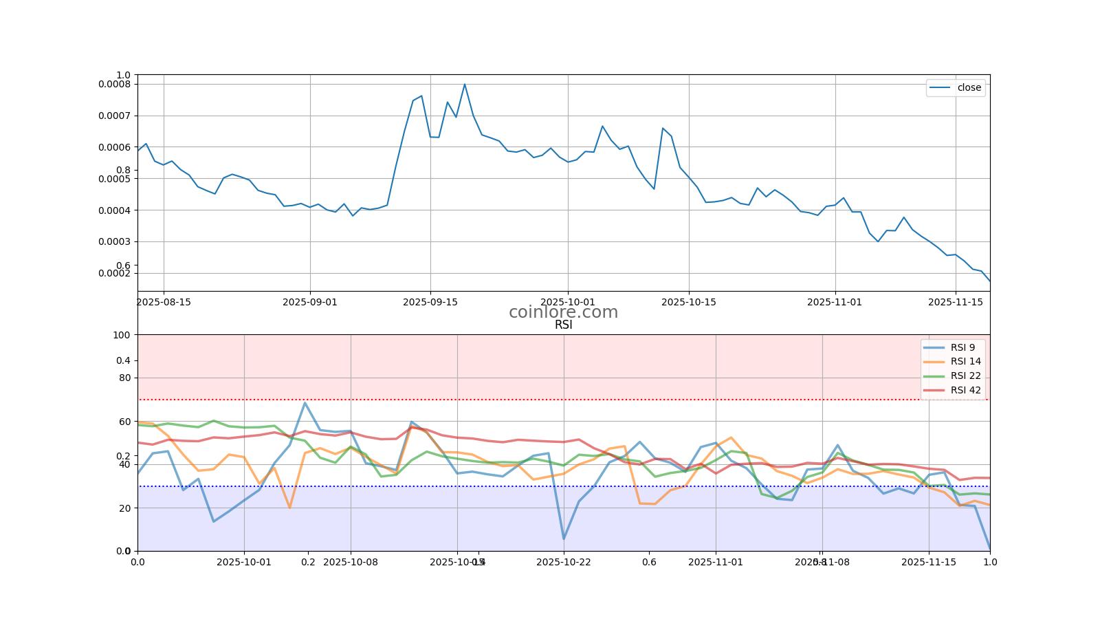 DeepBrain Chain RSI indicator