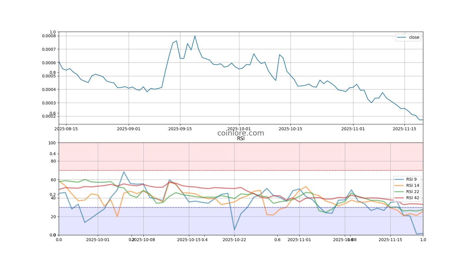 DeepBrain Chain RSI indicator