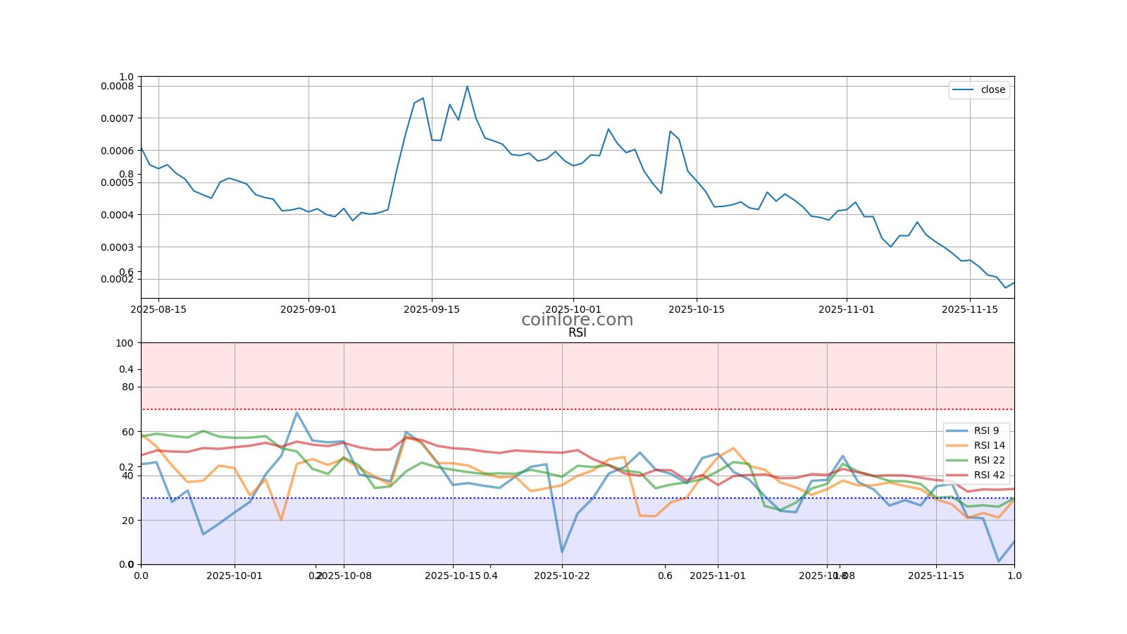 DeepBrain Chain RSI indicator