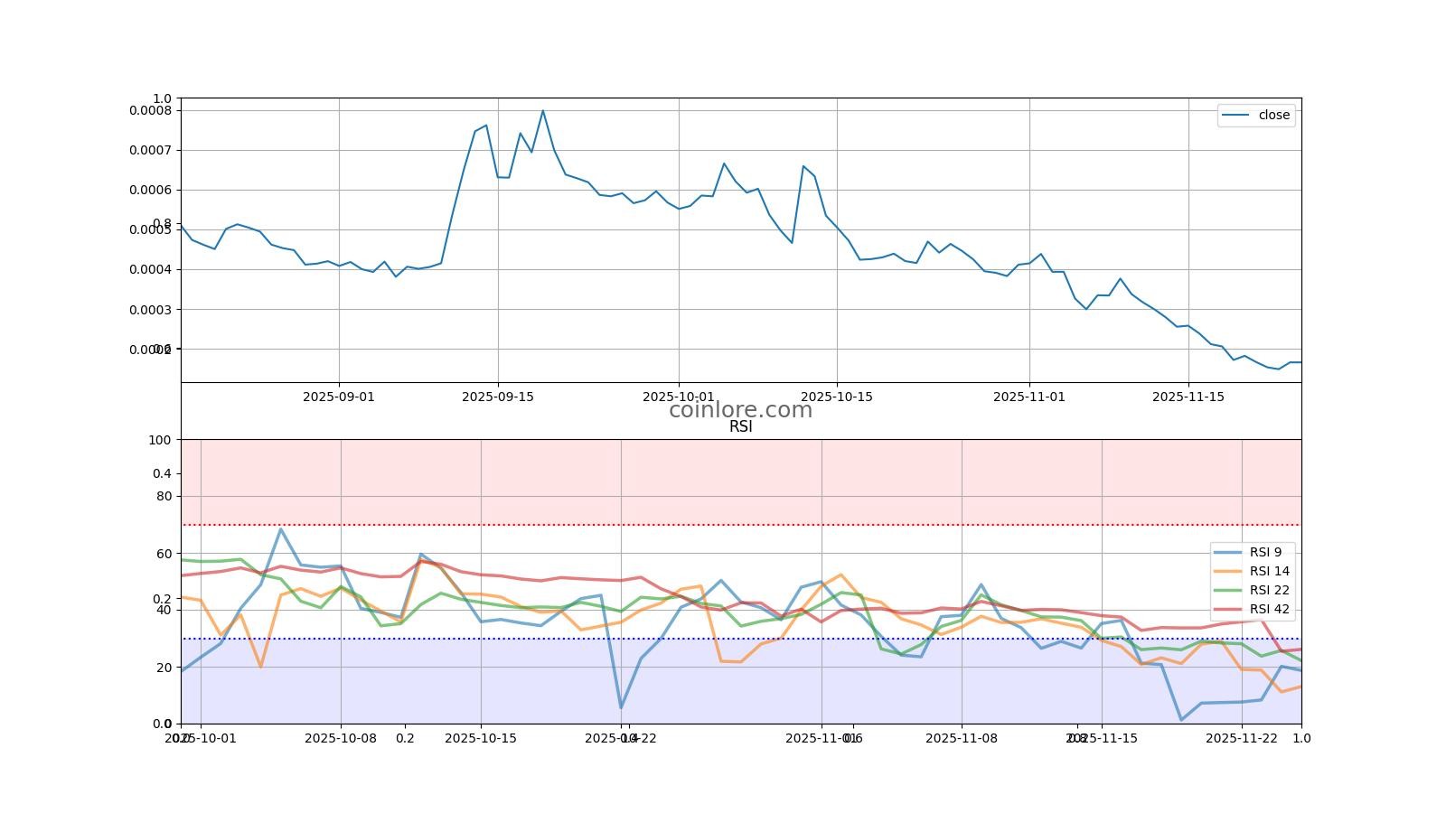 DeepBrain Chain RSI indicator