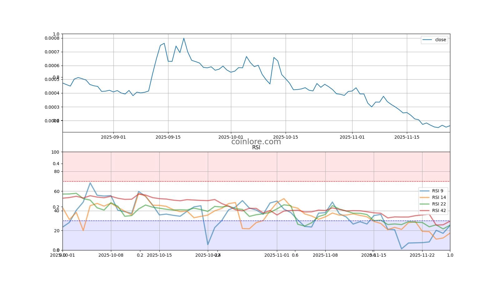 DeepBrain Chain RSI indicator