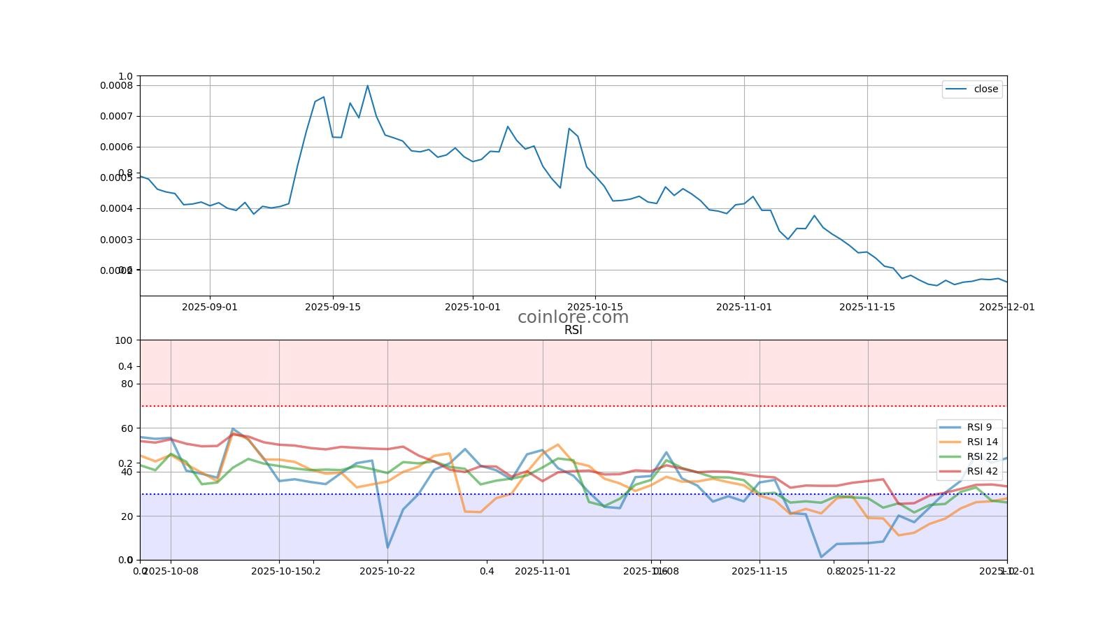 DeepBrain Chain RSI indicator