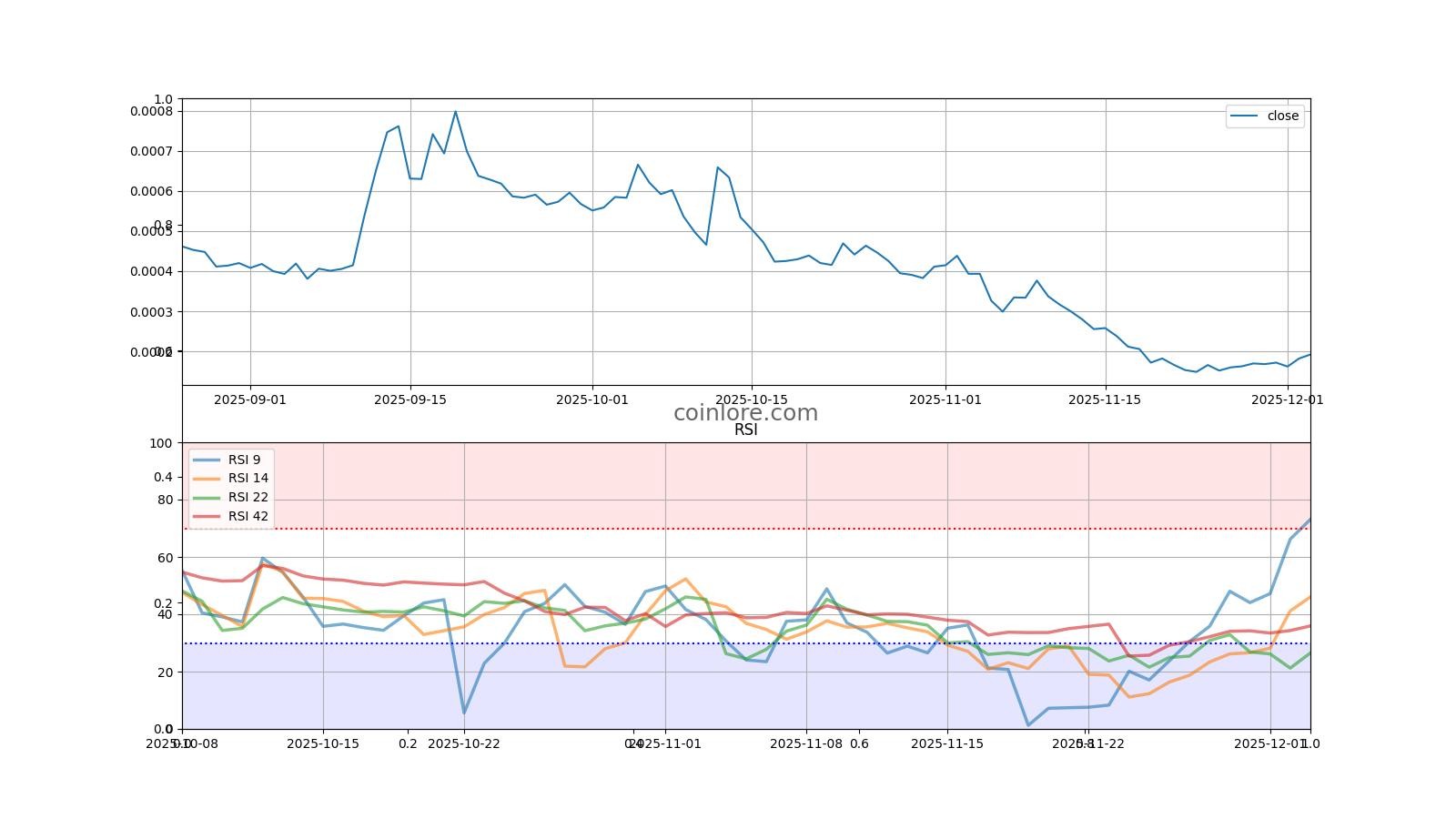 DeepBrain Chain RSI indicator