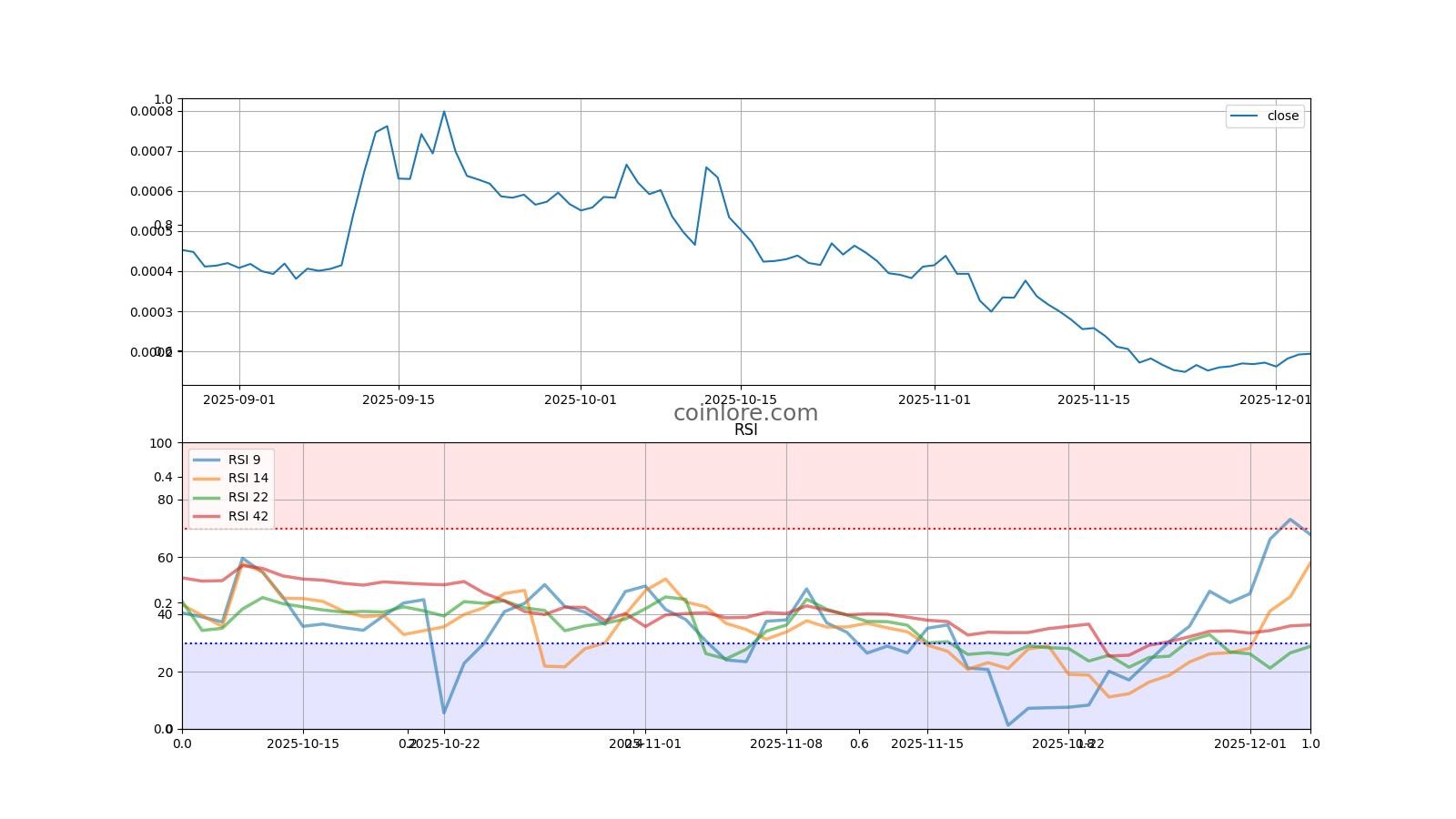 DeepBrain Chain RSI indicator